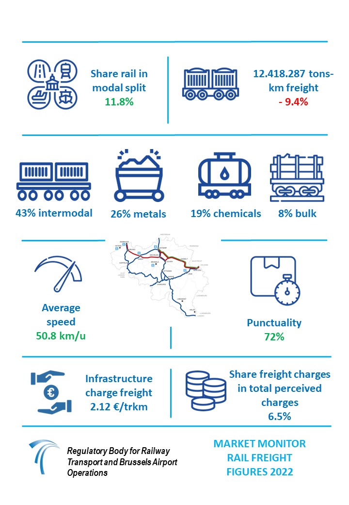 Market Monitoring Freight Rail (2022 figures) - Regul.be